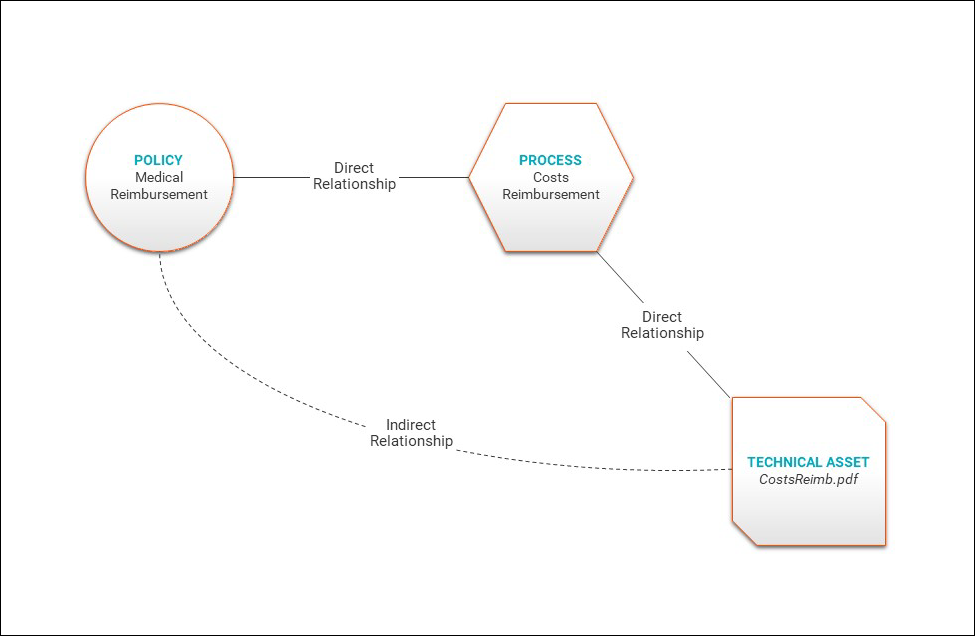 Relationship types in assets