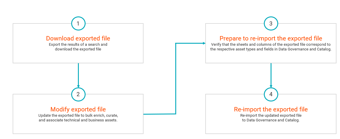 Re-import assets using search results exported file