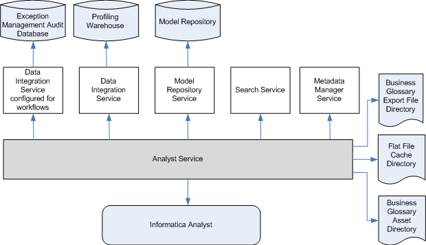 Analyst Service Architecture