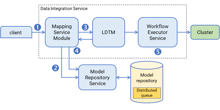 Overview of Data Integration Service Processing