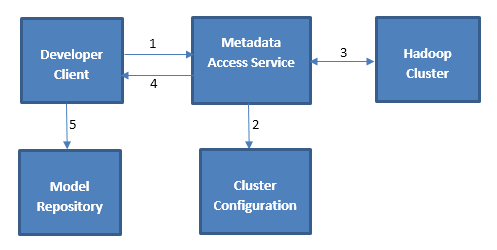 Metadata Access Service Architecture