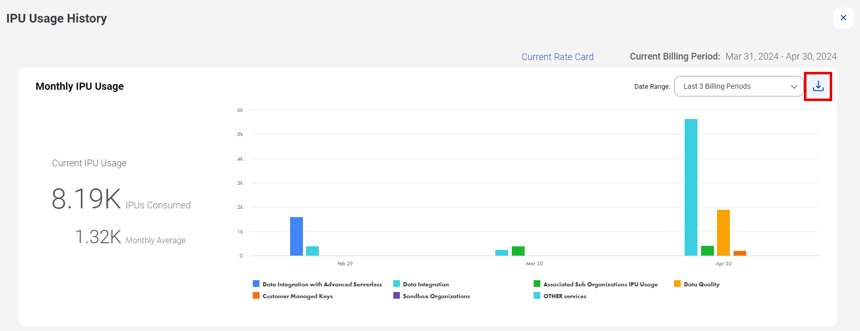 Informatica processing unit metrics