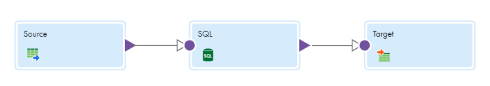 Process SQL queries and stored procedures using an SQL transformation